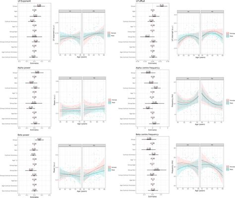 Oscillatory And Non Oscillatory Features Of The Magnetoencephalic Sensorimotor Rhythm In
