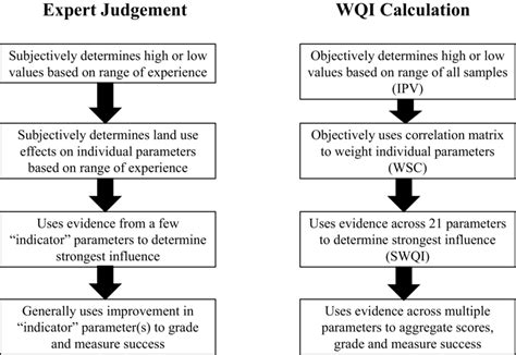 Flowchart Comparison Of Expert Water Quality Interpretation And Water Download Scientific