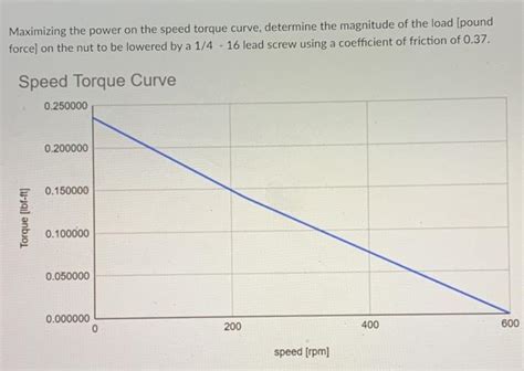 Solved Maximizing The Power On The Speed Torque Curve