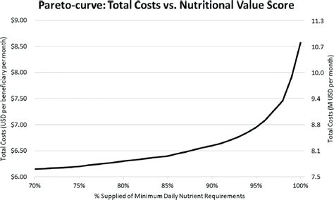 The Pareto Efficient Curve For The Nvs Download Scientific Diagram