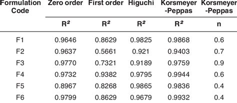 Kinetics Data Of Floating Sustained Release Tablet Of Verapamil Download Scientific Diagram