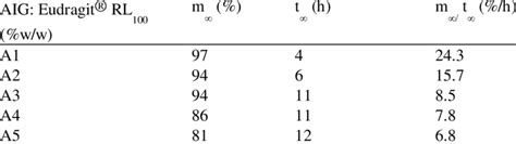 Dissolution Parameters Of Non Effervescent Floating Matrix Tablets Of Download Scientific