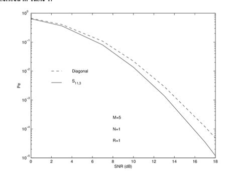 Block Error Rate Performance For M 5 Transmitter Antennas N 1