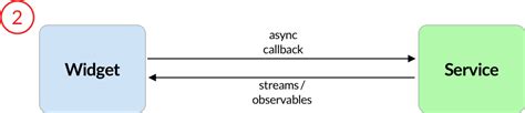 Widget Async Bloc Service A Practical Architecture For Flutter Apps Andrea Bizzotto