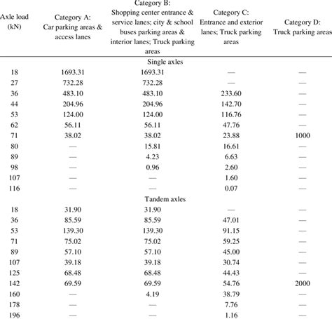 axle load distribution factors for four traffic categories [101]axles