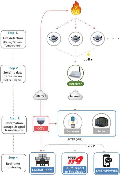 Recognition Of IoT Based Fire Detection System Fire Signal Patterns Applying Fuzzy Logic Heliyon
