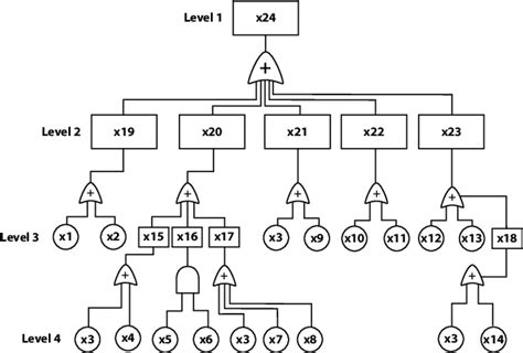 Solar Array Fault Tree Download Scientific Diagram