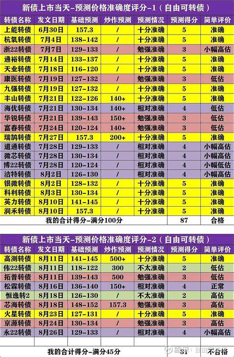 预测复盘永22转债上市当天预测价格准确度评分与简单复盘 永22转债 上市当天的表现相对较差现在可转债板块整体行情也是越来越差了