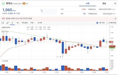 위믹스 가처분 결과 발표 앞두고 가격 급변 김프 30 달해관련 주식도 널뛰기 블록미디어