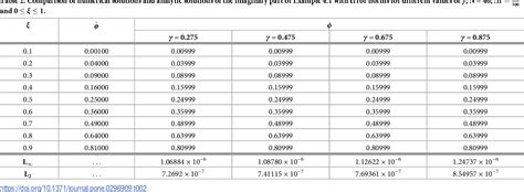 Table 2 From An Efficient Computational Scheme For Solving Coupled Time Fractional Schrödinger
