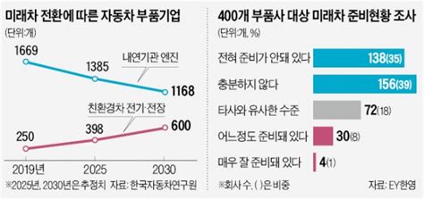 전기차 전환 못 따라가는 부품社2030년까지 500곳 사라질 수도 네이버 블로그