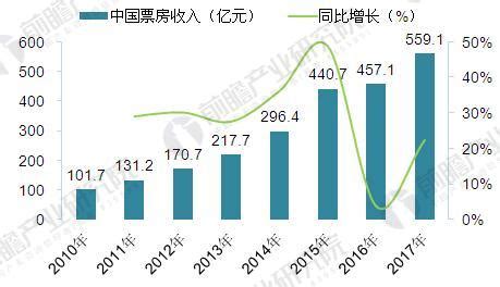 2017年国家及各省市电影最新政策汇总全 经济学人 前瞻网