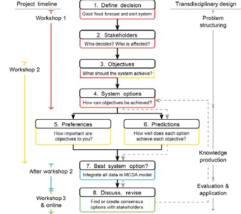 Multi Criteria Decision Analysis Mcda Is Carried Out Stepwise In The Download Scientific