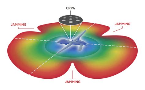 An Engineers Guide To Crpa Testing Safran Navigation And Timing