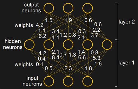 Numerical Weights In An Artificial Neural Network Hackaday