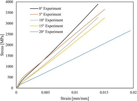 Typical Stressstrain Curves For 0° 5° 10° 15° And 20° Misalignment