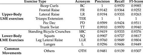 Performance Evaluation Measures Of Svm Classifier On Individual Exercises Download Scientific