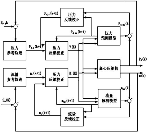 Centrifugal Compressor Anti Surge Control Method Based On Prediction Model Eureka Patsnap