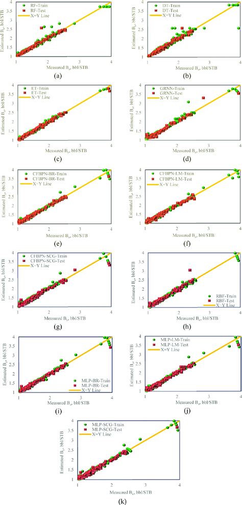 Cross Plots Of The Proposed Normal B O Models A Rf B Dt C Est