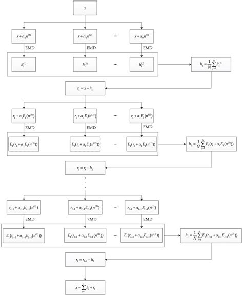 A Flowchart Of The Complete Ensemble Empirical Mode Decomposition With