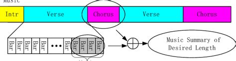 Music Summarization Using Music Structure Analysis Download