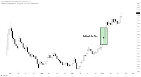 The Three Bar Play Pattern Explained Its Advantages Limitations And How To Trade It Primexbt