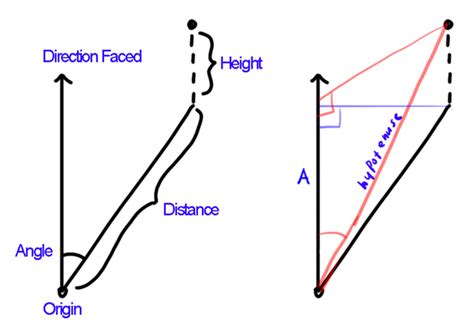 C How To Get An Angle Between A Direction Faced And A Point In D