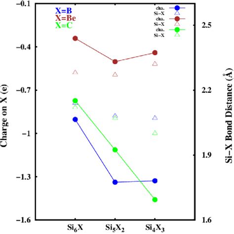 Lö Wdin Atomic Charges B Be And C And Si−x Interatomic Bond