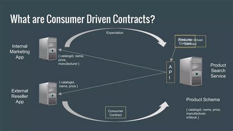 Consumer Driven Contracts For Microservices Ppt