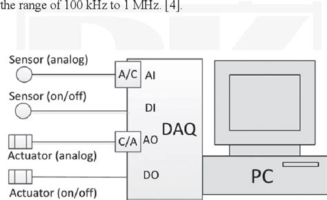 Figure 1 From Asynchronous Buffer Read Method In Development Of Daq