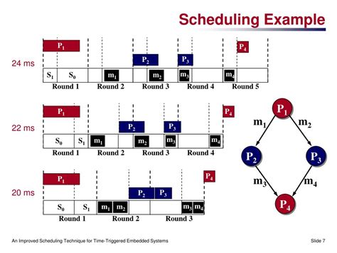 Ppt An Improved Scheduling Technique For Time Triggered Embedded