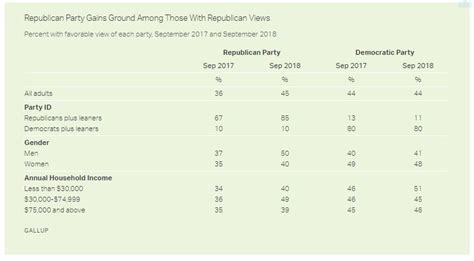 New Gallup Poll Shows Gop Favorability Is At A Seven Year High Ahead Of