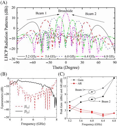 simulated results of the half‐mode substrate integrated waveguide