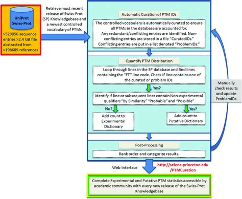 Workflow For Proteome Wide Collection Of Post Translational