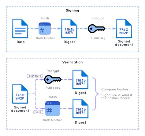Security Fundamentals Digital Signatures Explained By The Millennial