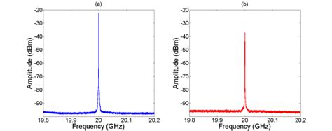 Measured Output RF Signal Power Of A The Two RF Modulation Sideband Download Scientific