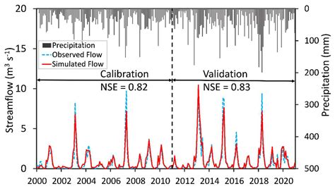 Evaluation Of The Impact Of Changing From Rainfed To Irrigated Agriculture In A Mediterranean