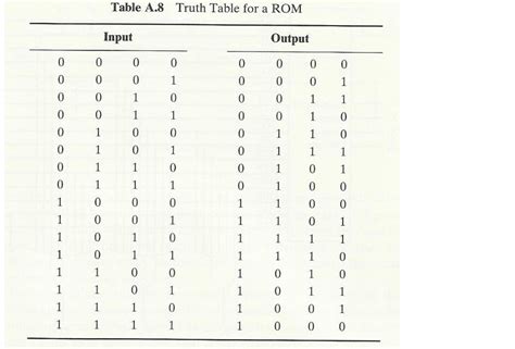 Ssladies Digital Logic Read Only Memory And Adder By Lai Wai Kuen