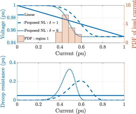 Figure 12 From An Optimized Nonlinear Droop Control Method Using Load