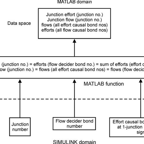 Pdf Bond Graph Simulation And Symbolic Extraction Toolbox In Matlabsimulink