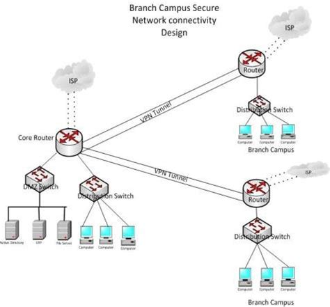 VPN Connectivity Diagram For Branch Campus Download Scientific Diagram
