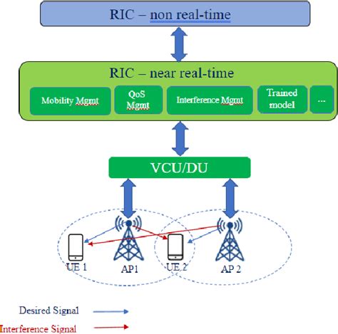 figure 1 from smart interference management xapp using deep