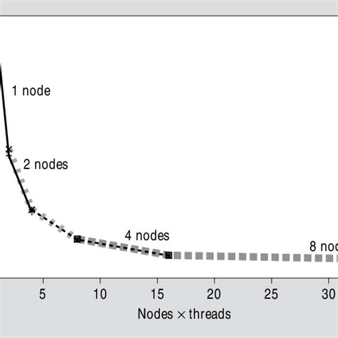 The Execution Time Of Cholesky Factorization Download Scientific Diagram