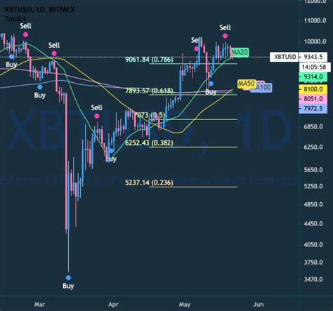 VIP Trading Toolkit Indicator By DeSultanTM TradingView