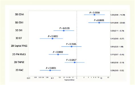 Univariate Cox Proportional Analysis Of Right Ventricular Indices In Ph Download Scientific