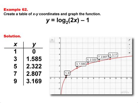 Math Example Logarithmic Functions In Tabular And Graph Form Example