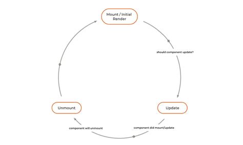 React Lifecycle Methods In Functional Components By Yogesh Datir