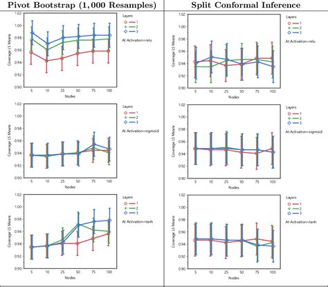 Constructing Prediction Intervals With Neural Networks An Empirical