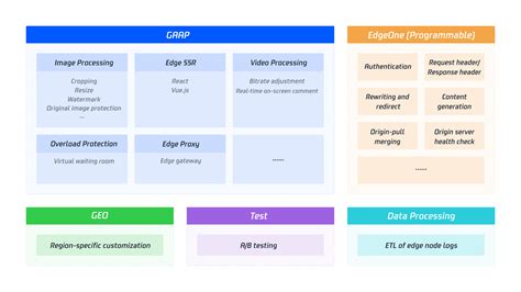 Overview Tencent Edgeone