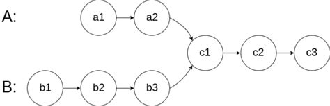 160 Intersection Of Two Linked Lists Leetcode Solutions